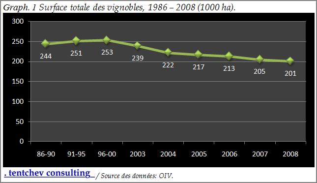Roumanie: Le marché du vin