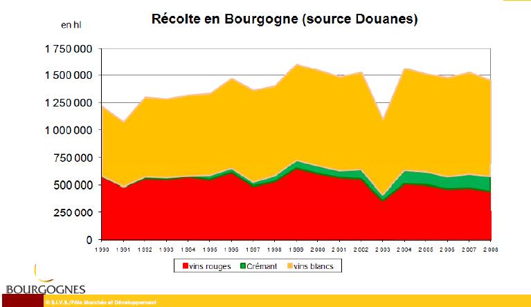 Vins de Bourgogne